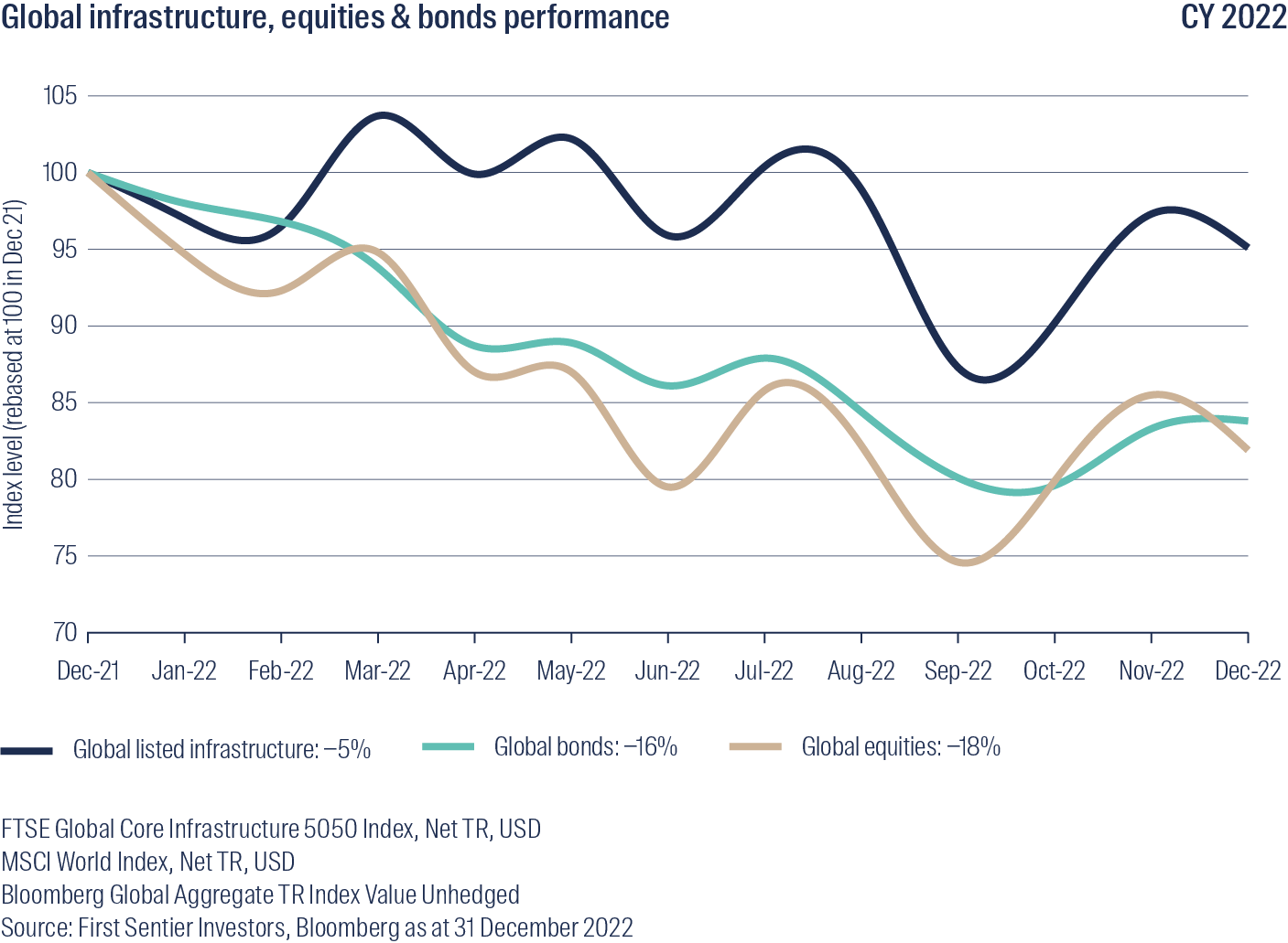 Five structural trends powering listed infrastructure in 2023 | FS Advice